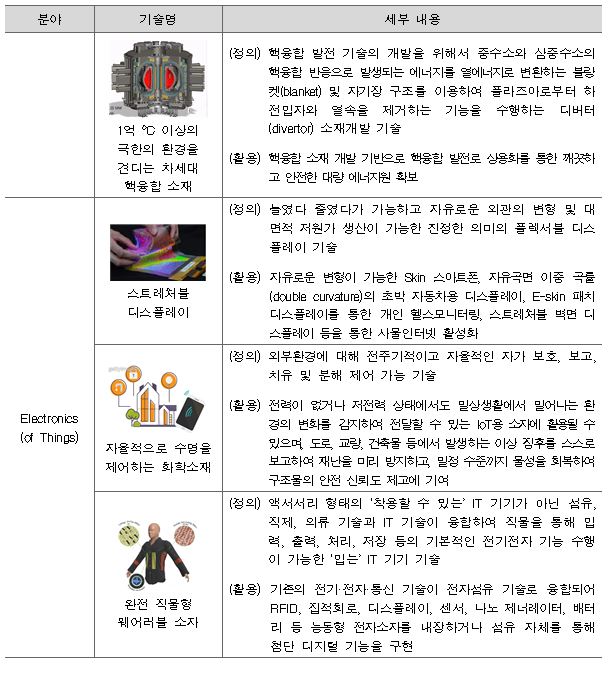 한국 주력산업의 위기, 소재 분야의 경쟁력 강화로 극복한다!...KISTEP, 2019년도 10대 미래유망기술 선정·발표 | 보도자료 | NEWS | 홍보관 : KISTEP ...